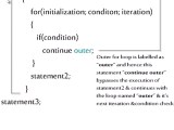 Java Labelled Continue Statement Decodejava